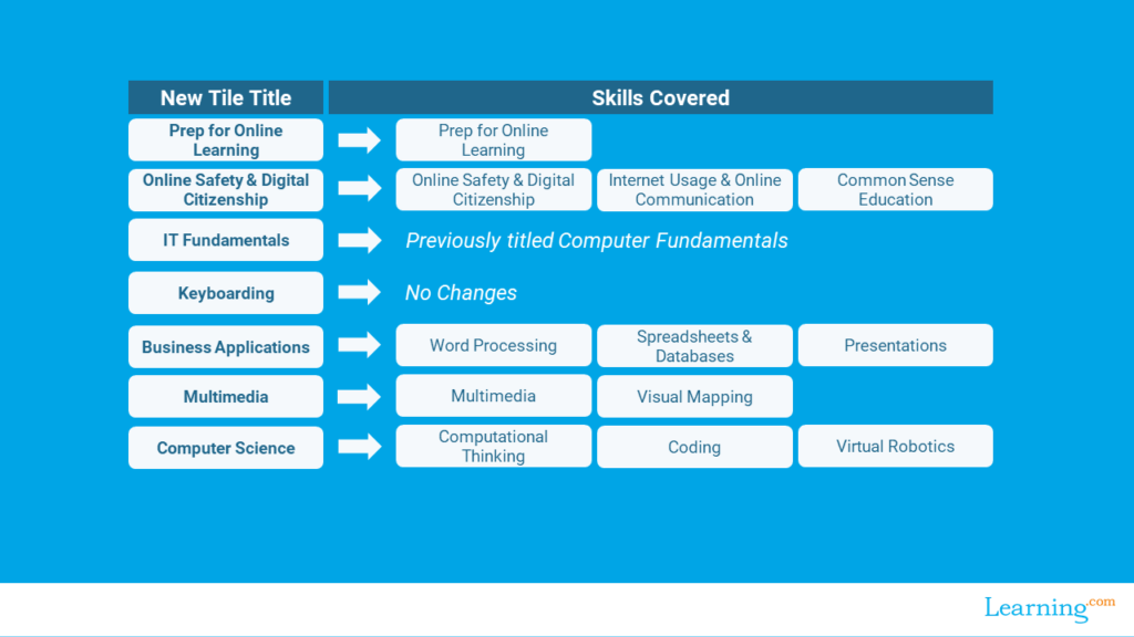 Learning.com Updates - Page 3 of 5 - Online Training Center